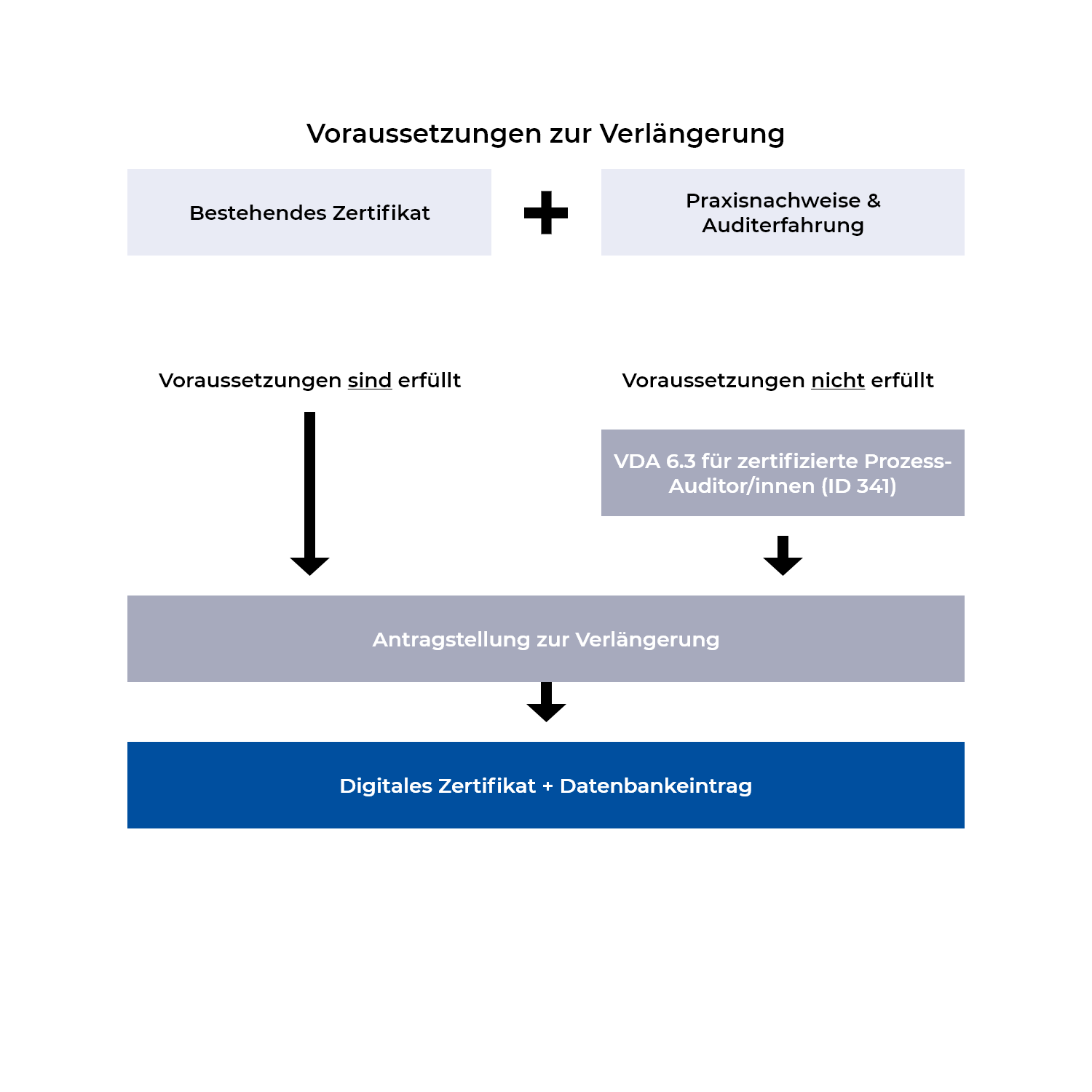 VDA QMC Standards & Weiterbildungen - TQU GROUP